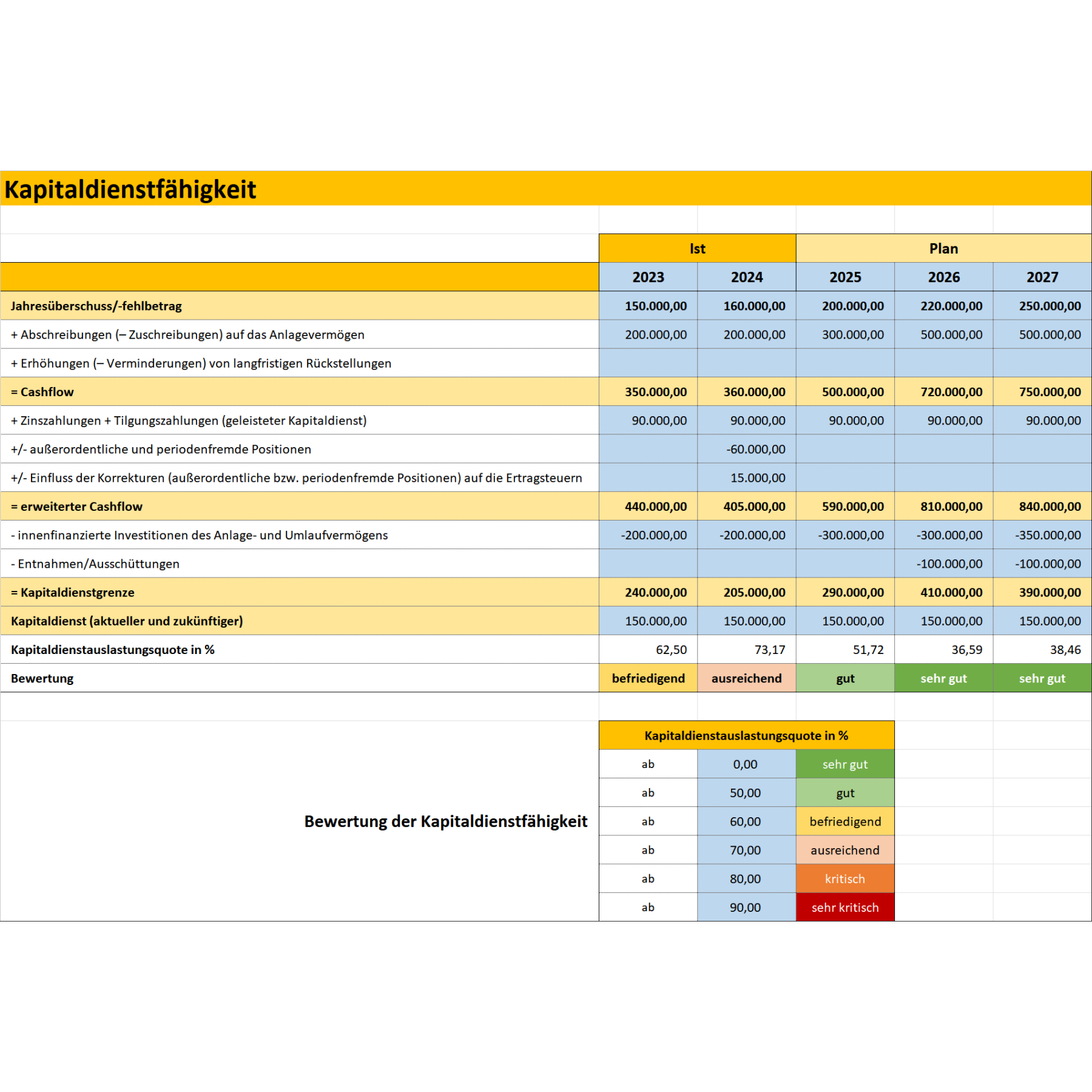 Finanzplanung – Anleitung mit Vorlagen