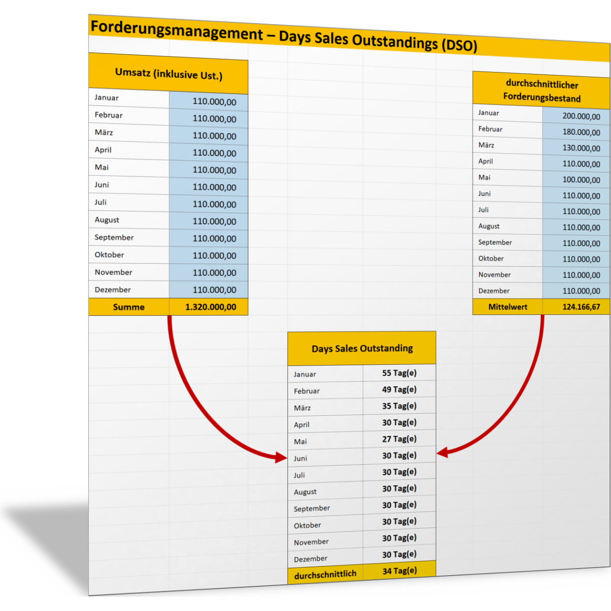 Days Sales Outstandings (DSO) – Excel-Vorlage