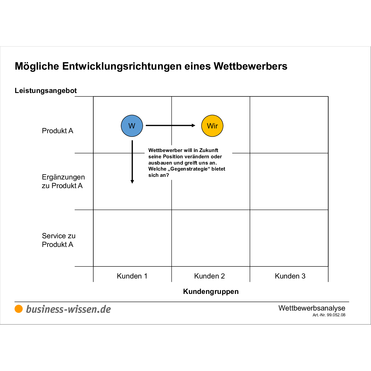 Wettbewerbsanalyse – Anleitung mit Vorlagen