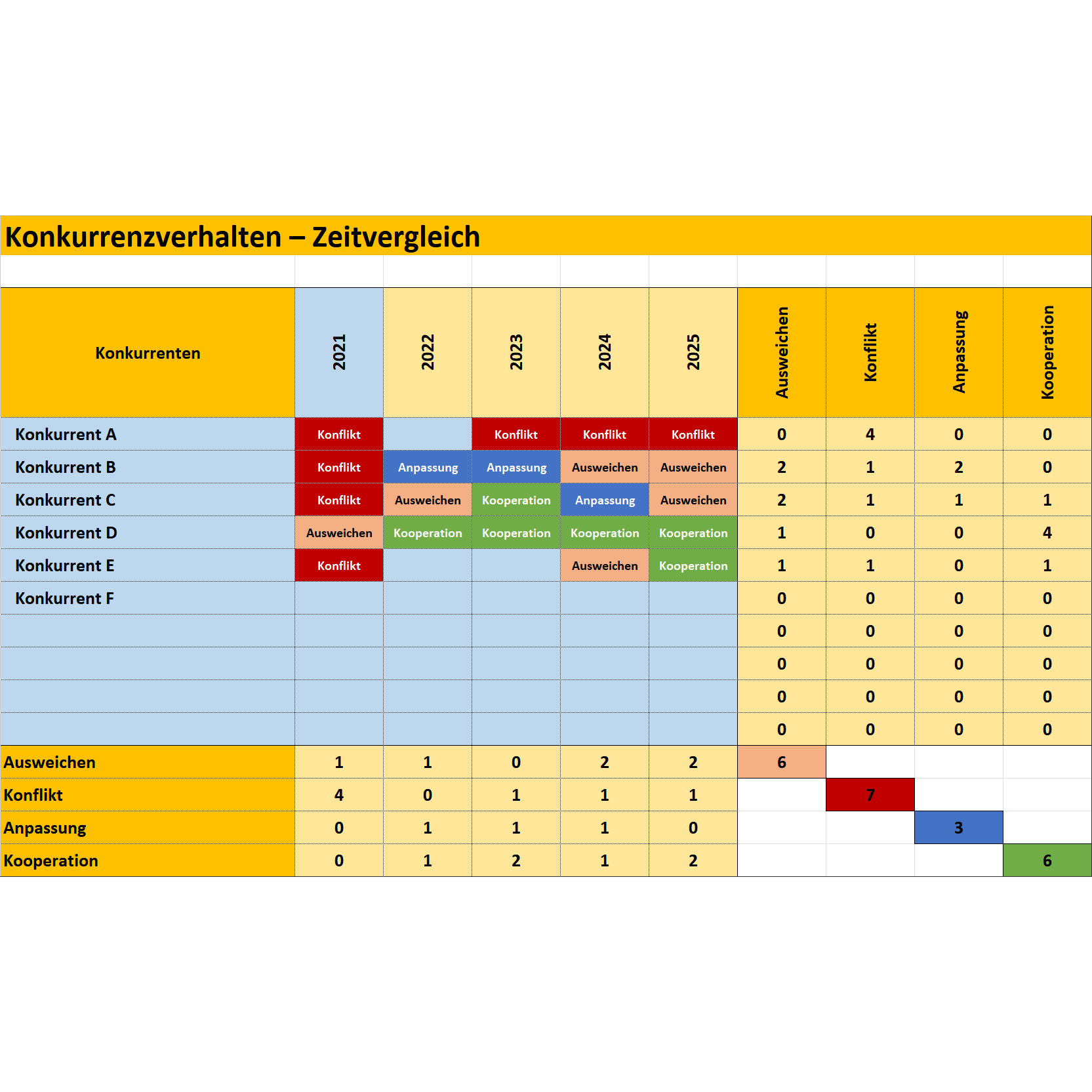 Wettbewerbsanalyse – Anleitung mit Vorlagen