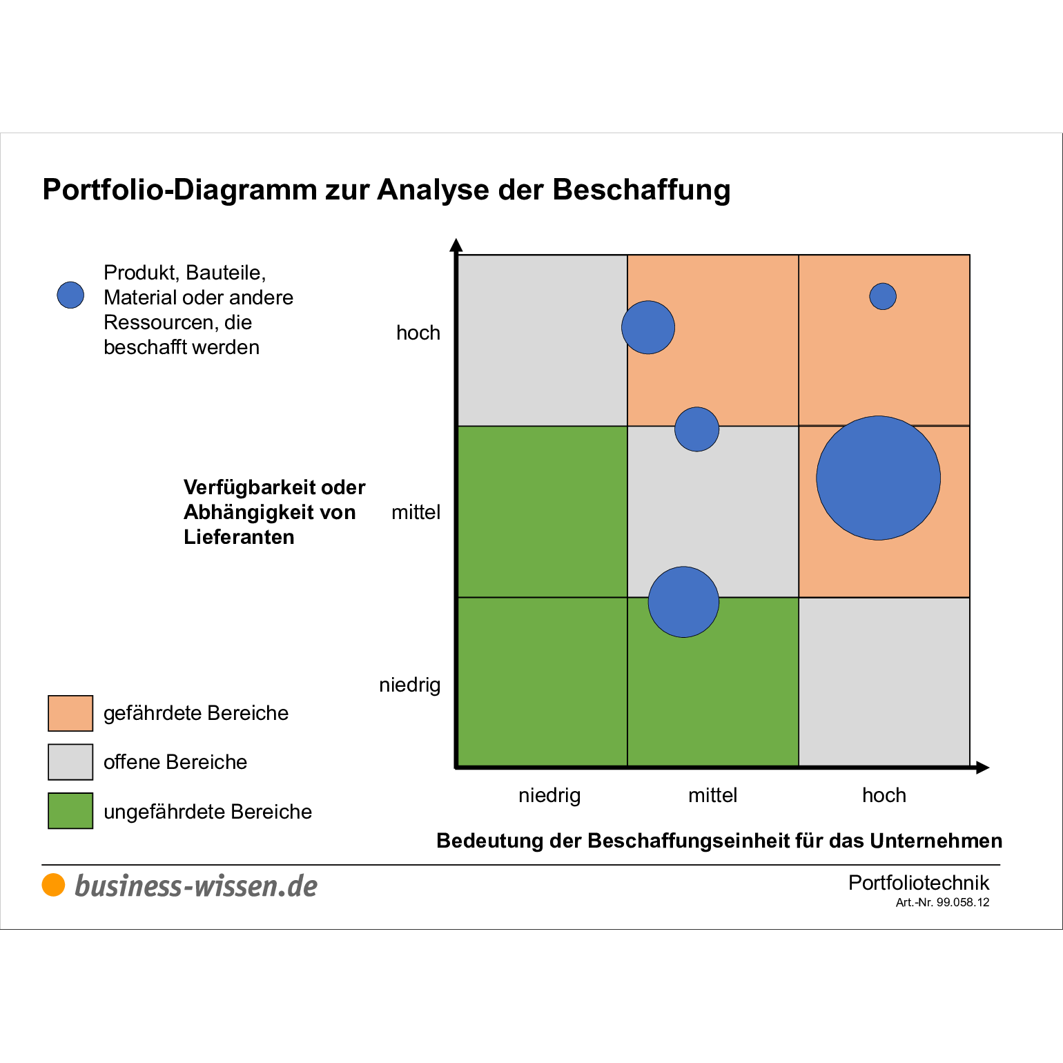Portfoliotechnik und Portfolioanalyse – Anleitung mit Vorlagen