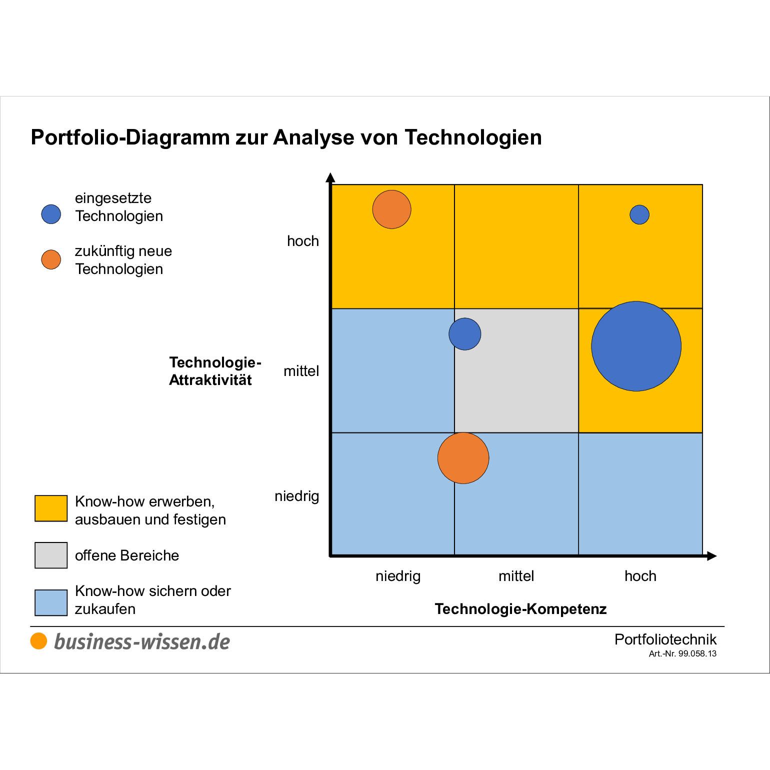 Portfoliotechnik und Portfolioanalyse – Anleitung mit Vorlagen