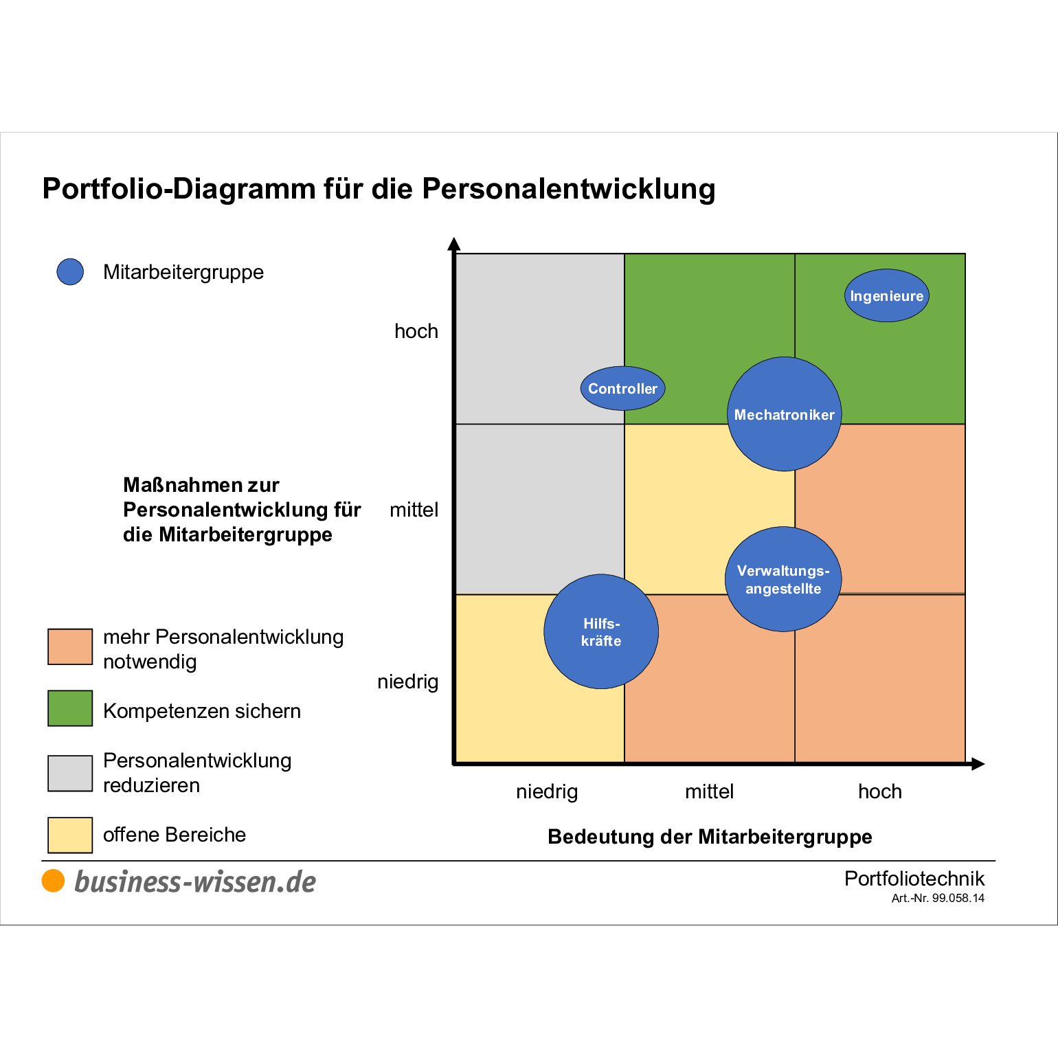 Portfoliotechnik und Portfolioanalyse – Anleitung mit Vorlagen
