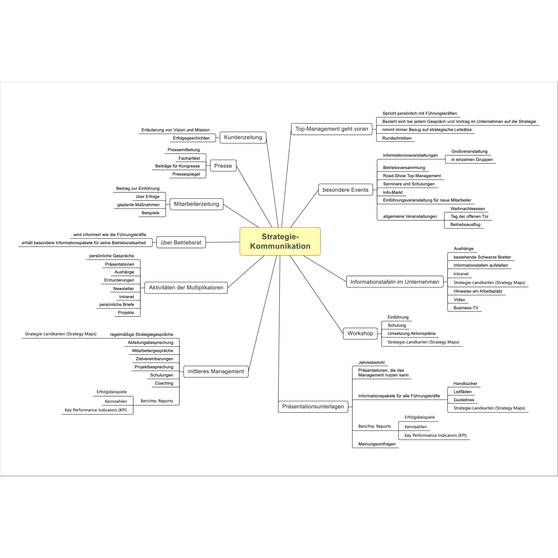 Strategy Maps entwickeln – Anleitung mit Vorlagen