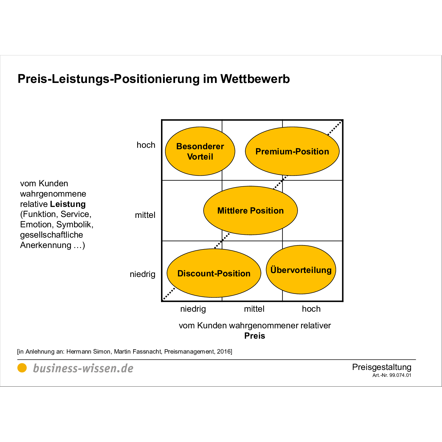 Preisgestaltung – Anleitung mit Vorlagen