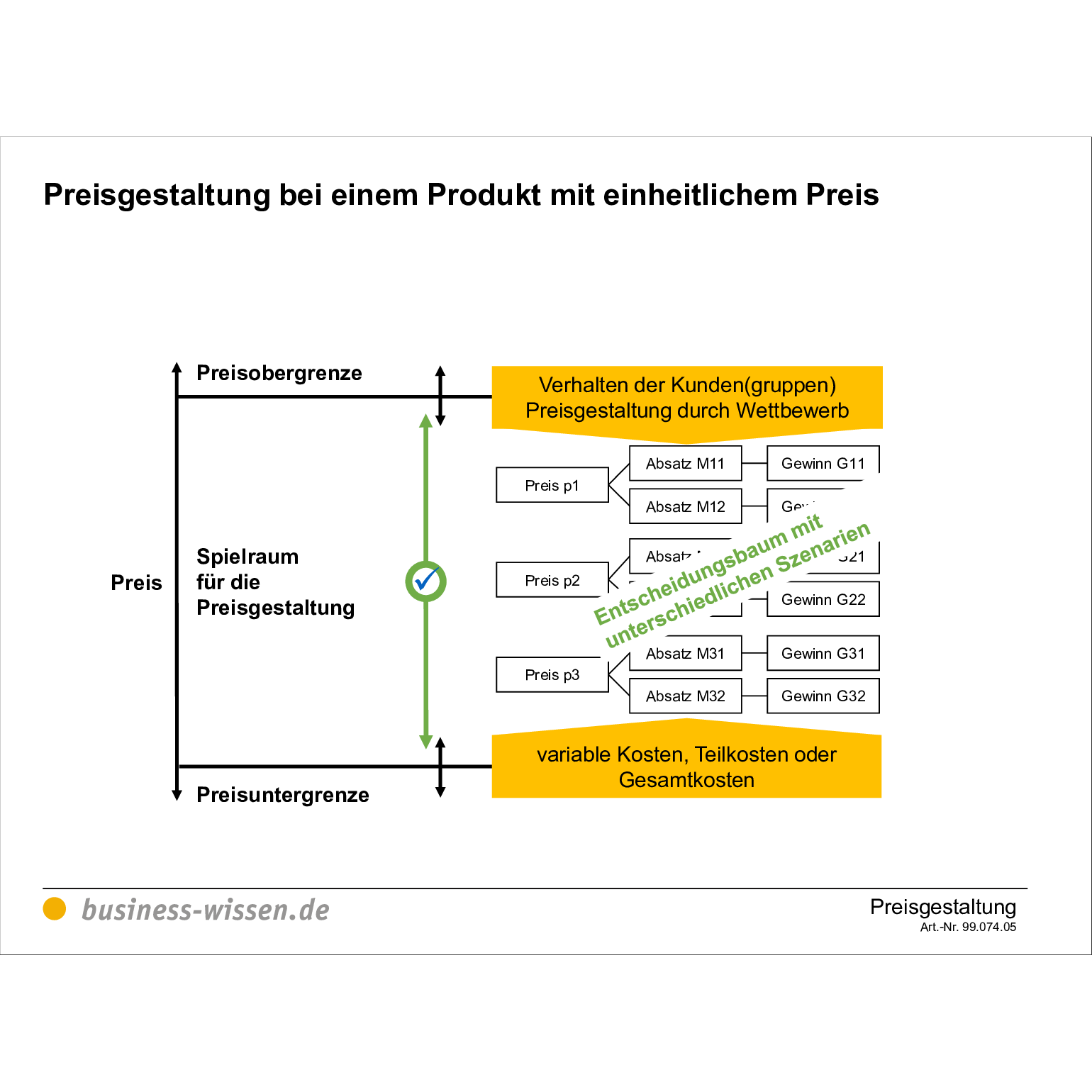 Preisgestaltung – Anleitung mit Vorlagen