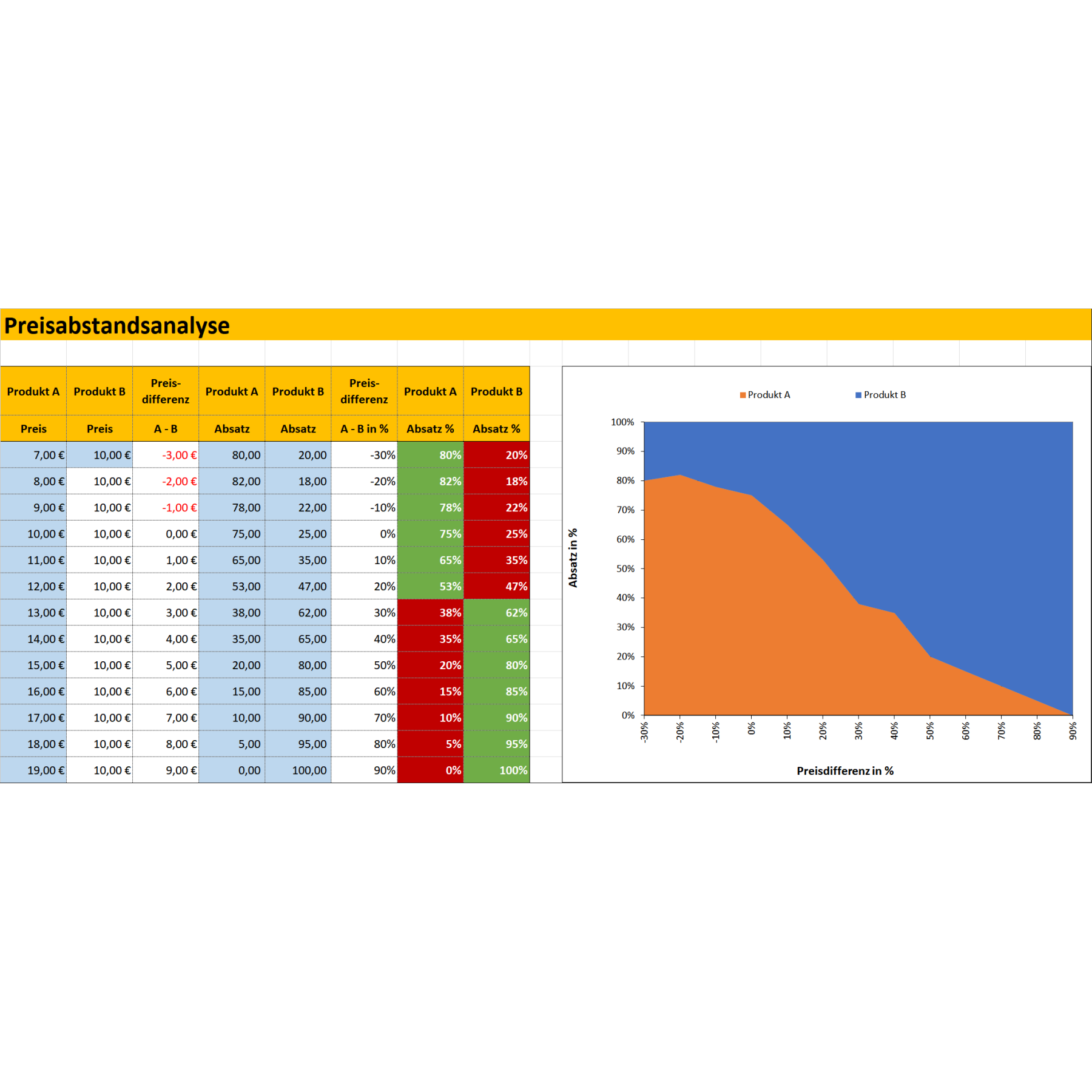 Preisgestaltung – Anleitung mit Vorlagen