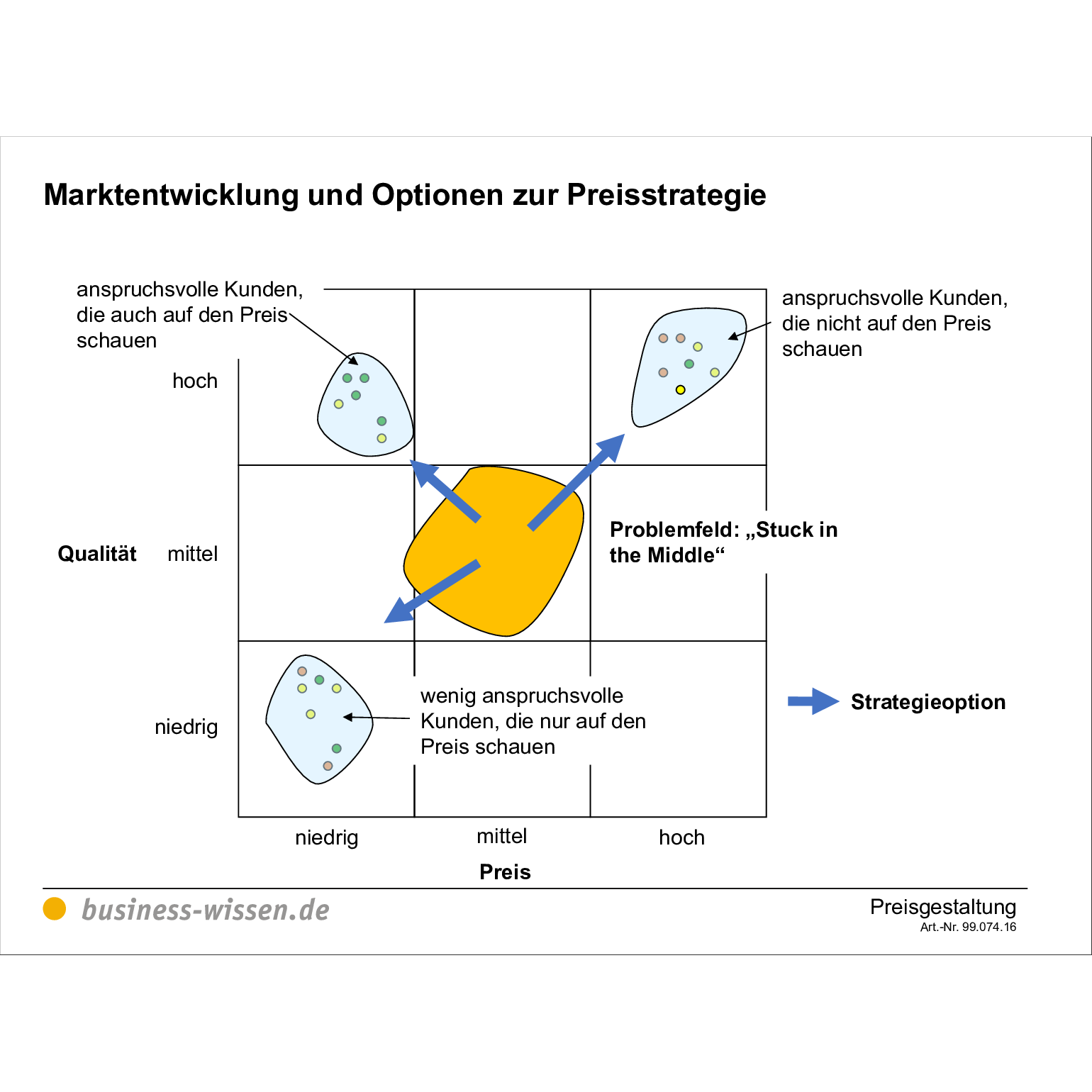 Preisgestaltung – Anleitung mit Vorlagen