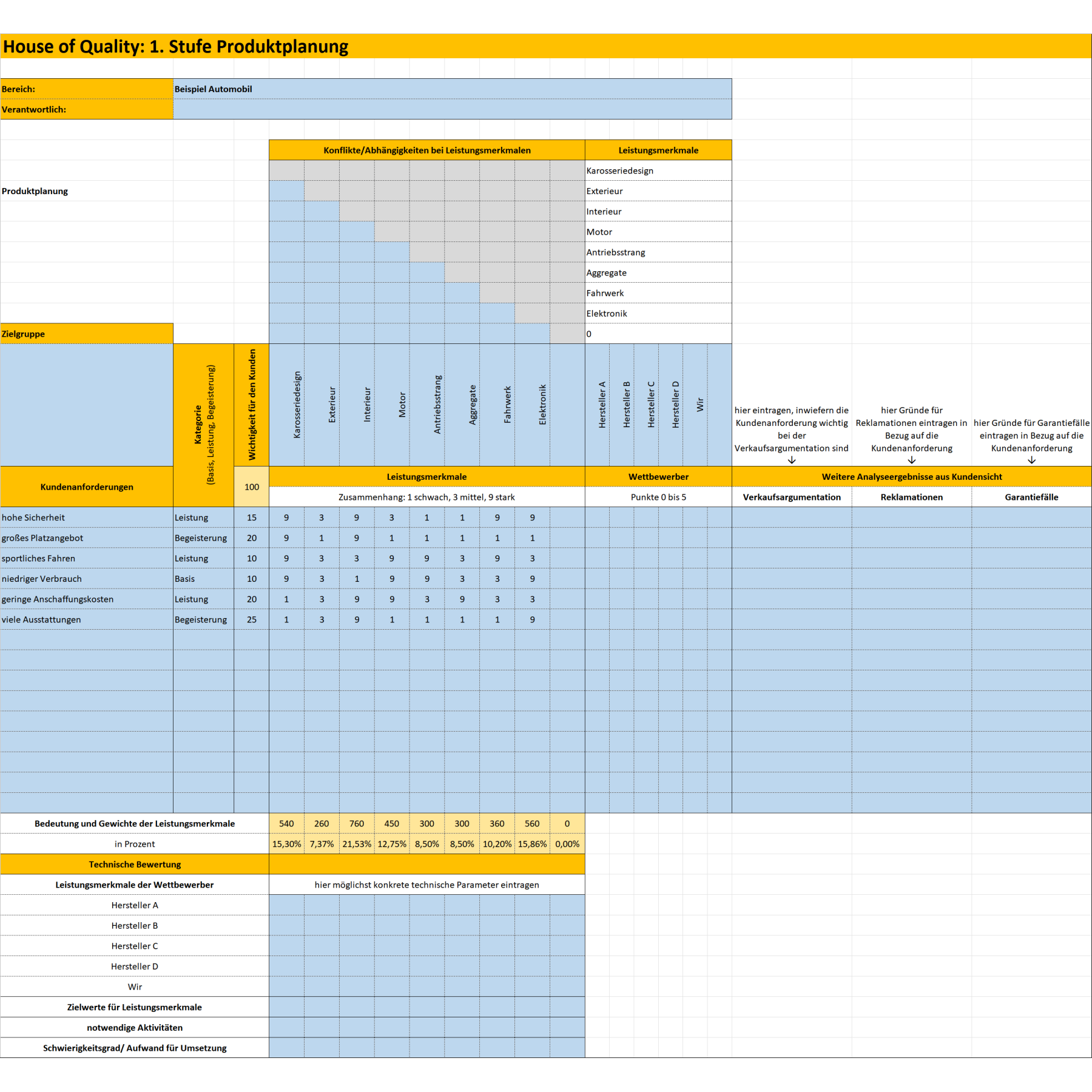 Quality Function Deployment (QFD) – Anleitung mit Vorlagen