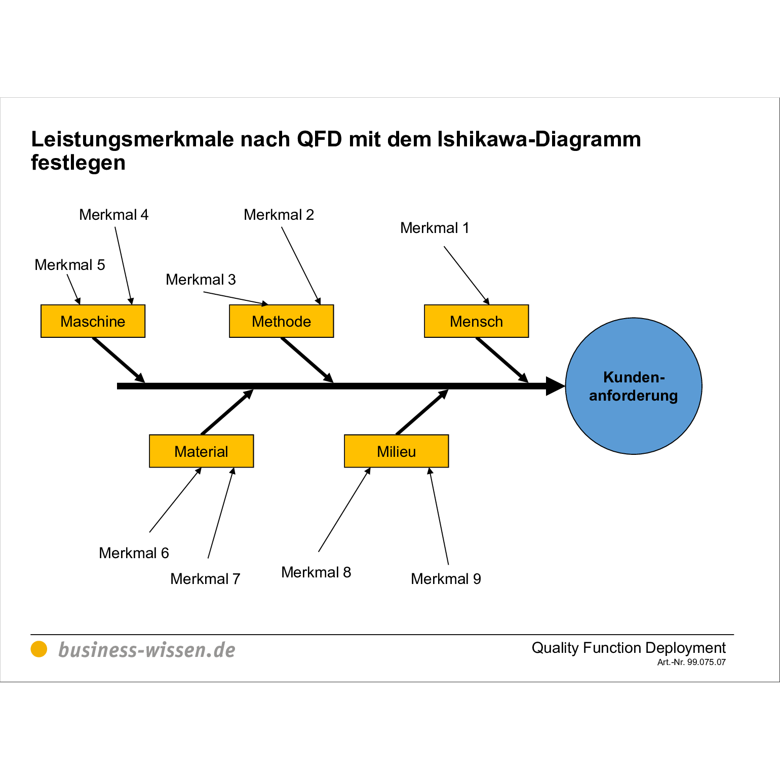 Quality Function Deployment (QFD) – Anleitung mit Vorlagen