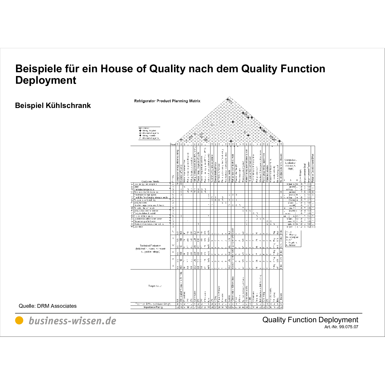 Quality Function Deployment (QFD) – Anleitung mit Vorlagen