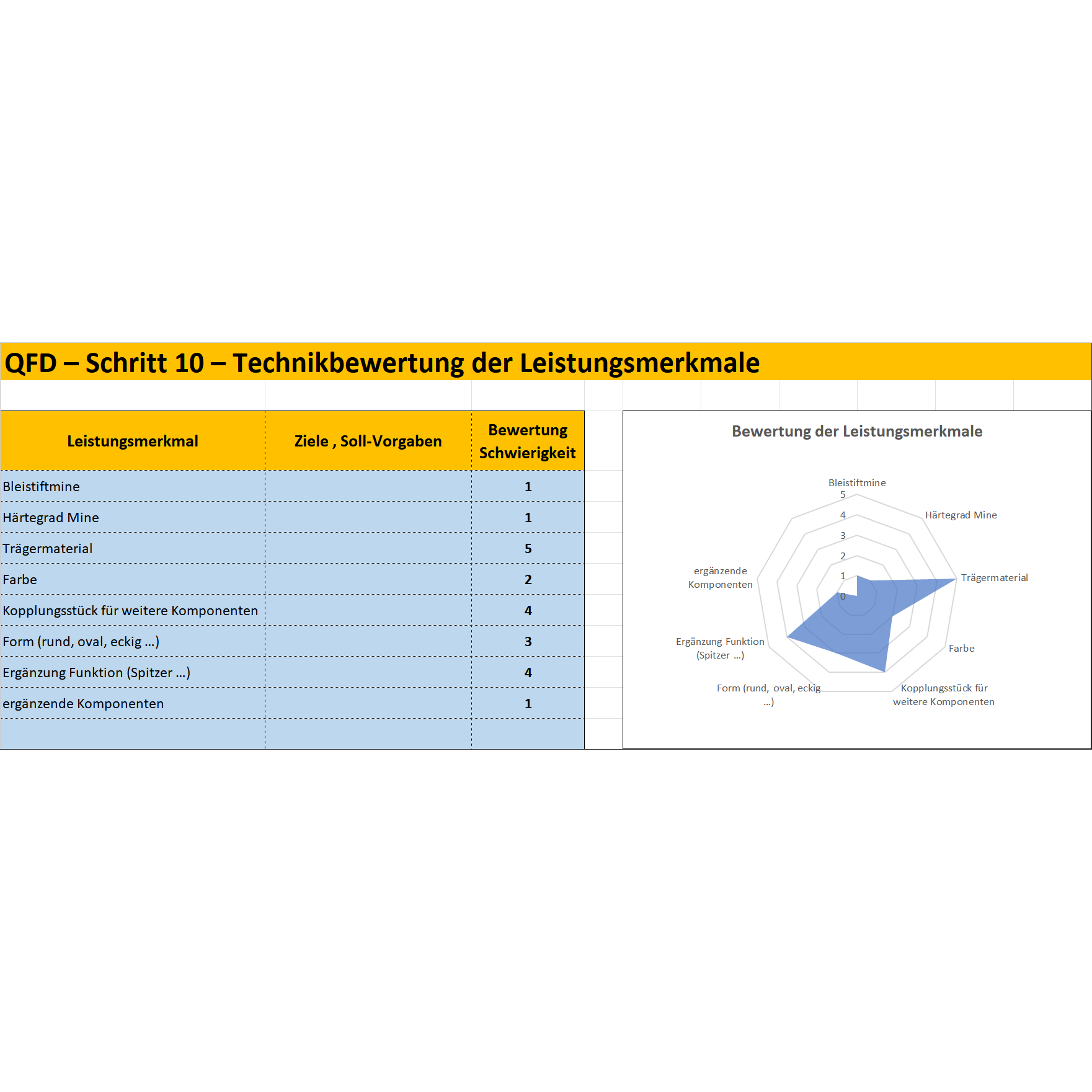 Quality Function Deployment (QFD) – Anleitung mit Vorlagen