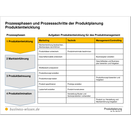 Prozessphasen und Prozessschritte der Produktplanung – Checkliste