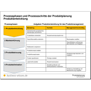 Prozessphasen und Prozessschritte der Produktplanung – Checkliste