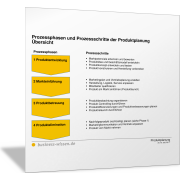Prozessphasen und Prozessschritte der Produktplanung – Checkliste