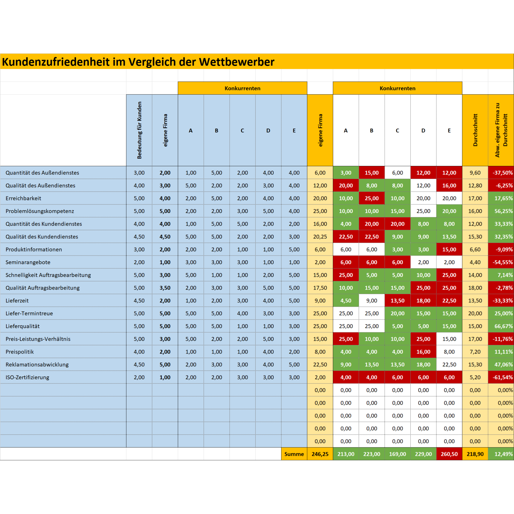 Wettbewerbsanalyse – Anleitung mit Vorlagen