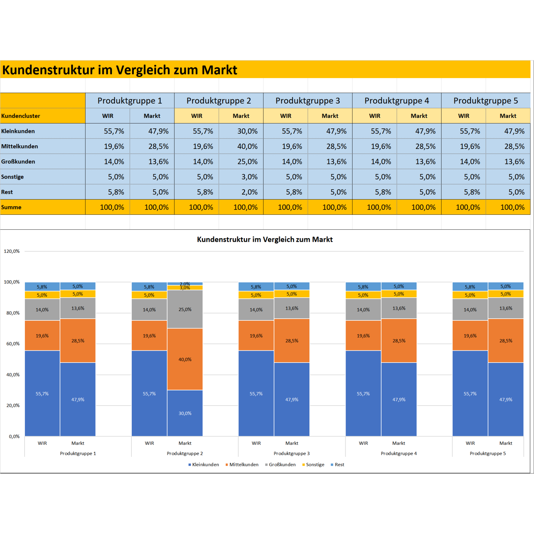 Kundensegmentierung – Anleitung mit Vorlagen