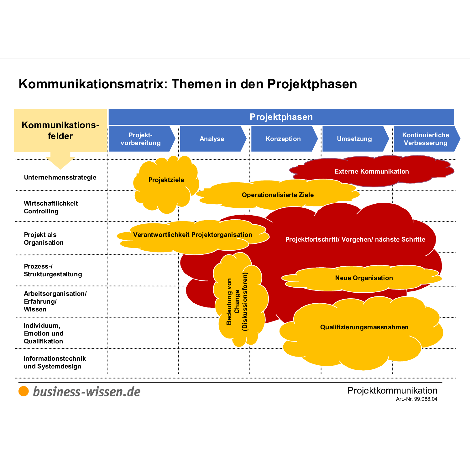 Projektkommunikation planen – Anleitung mit Vorlagen