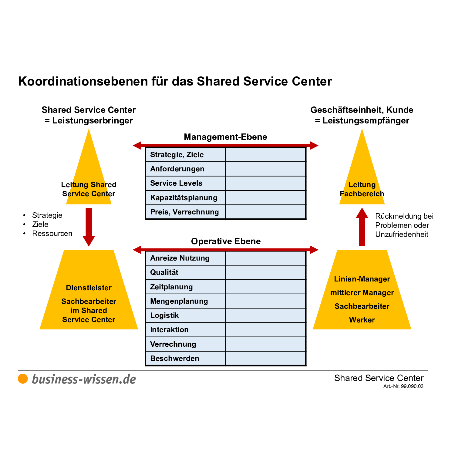 Shared Service Center – Anleitung mit Vorlagen