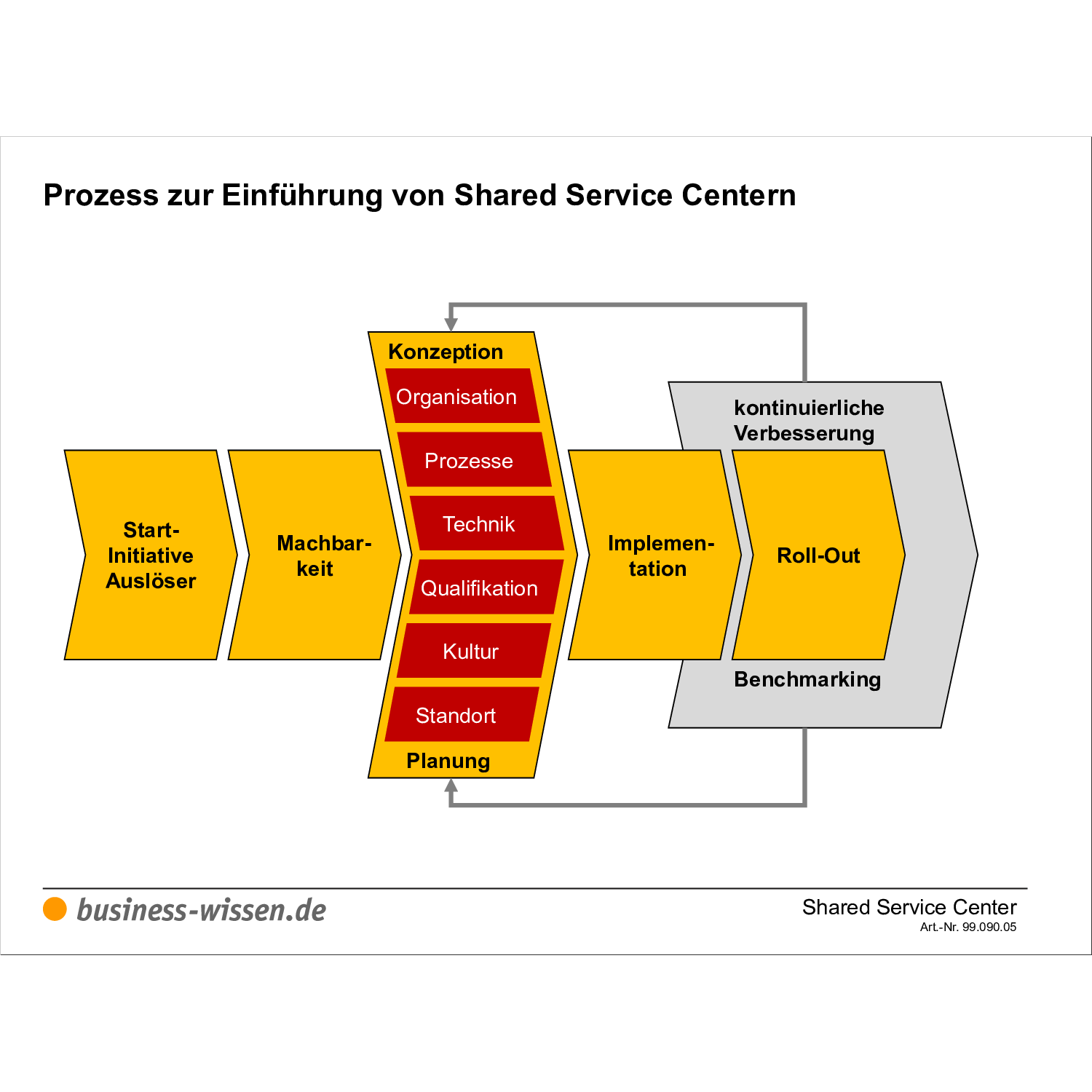 Shared Service Center – Anleitung mit Vorlagen