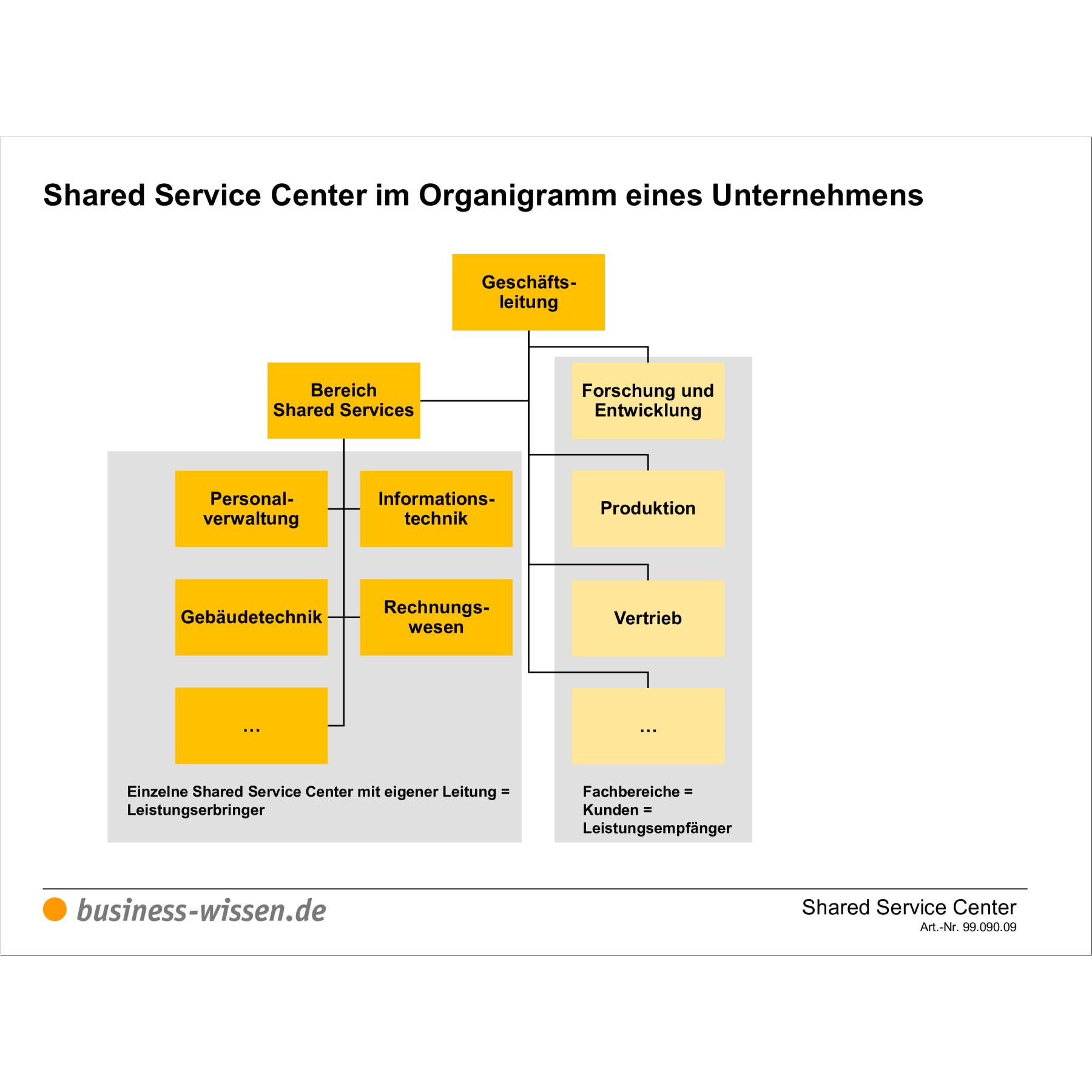 Shared Service Center – Anleitung mit Vorlagen
