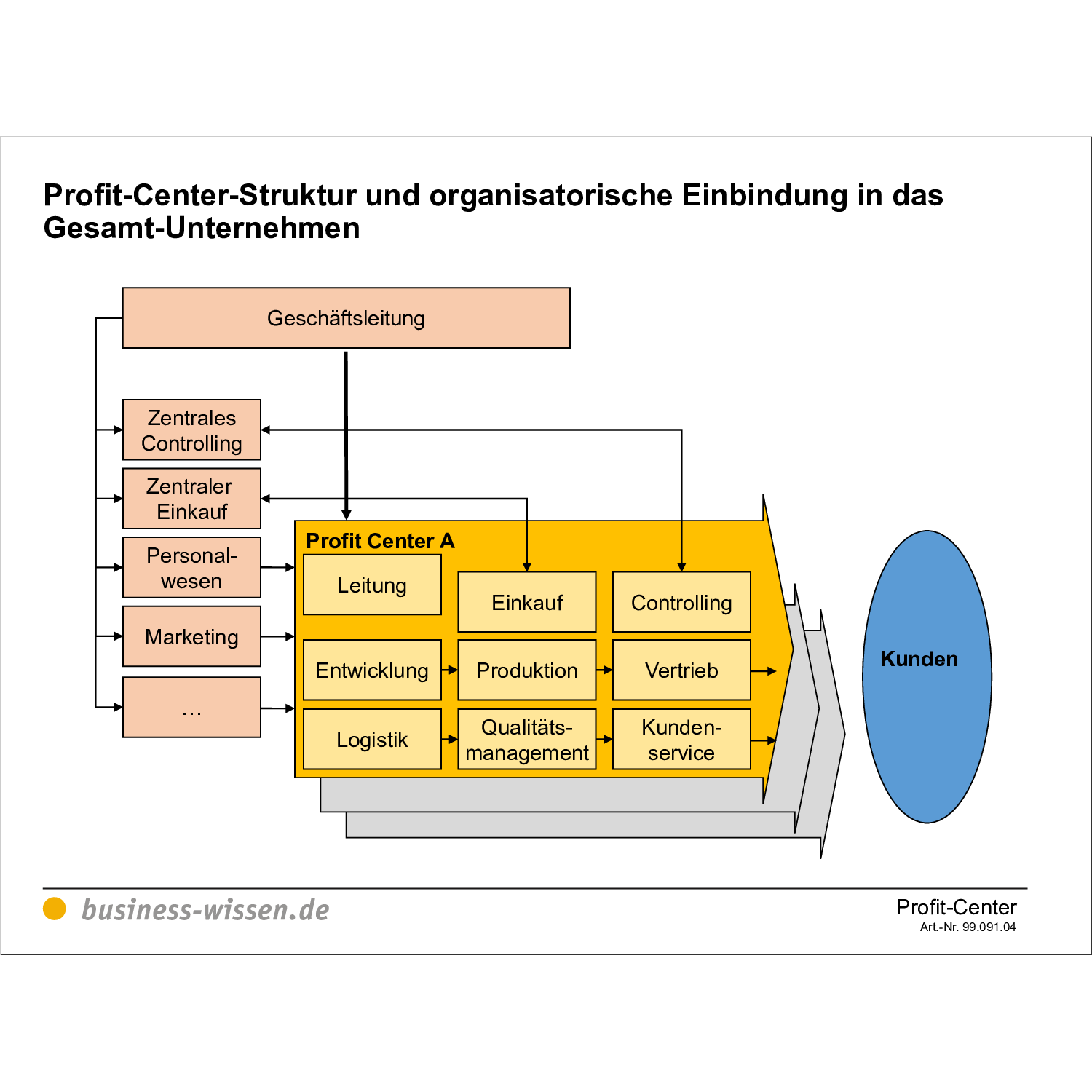 Profit-Center einrichten – Anleitung mit Vorlagen