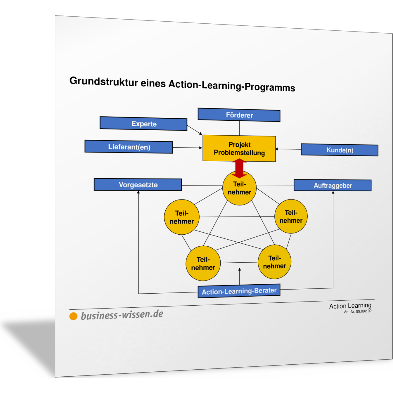Grundstruktur eines Action-Learning-Programms – Vorlage