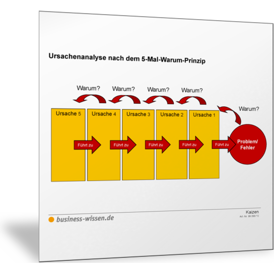 Ursachenanalyse nach dem 5-Mal-Warum-Prinzip – Vorlage