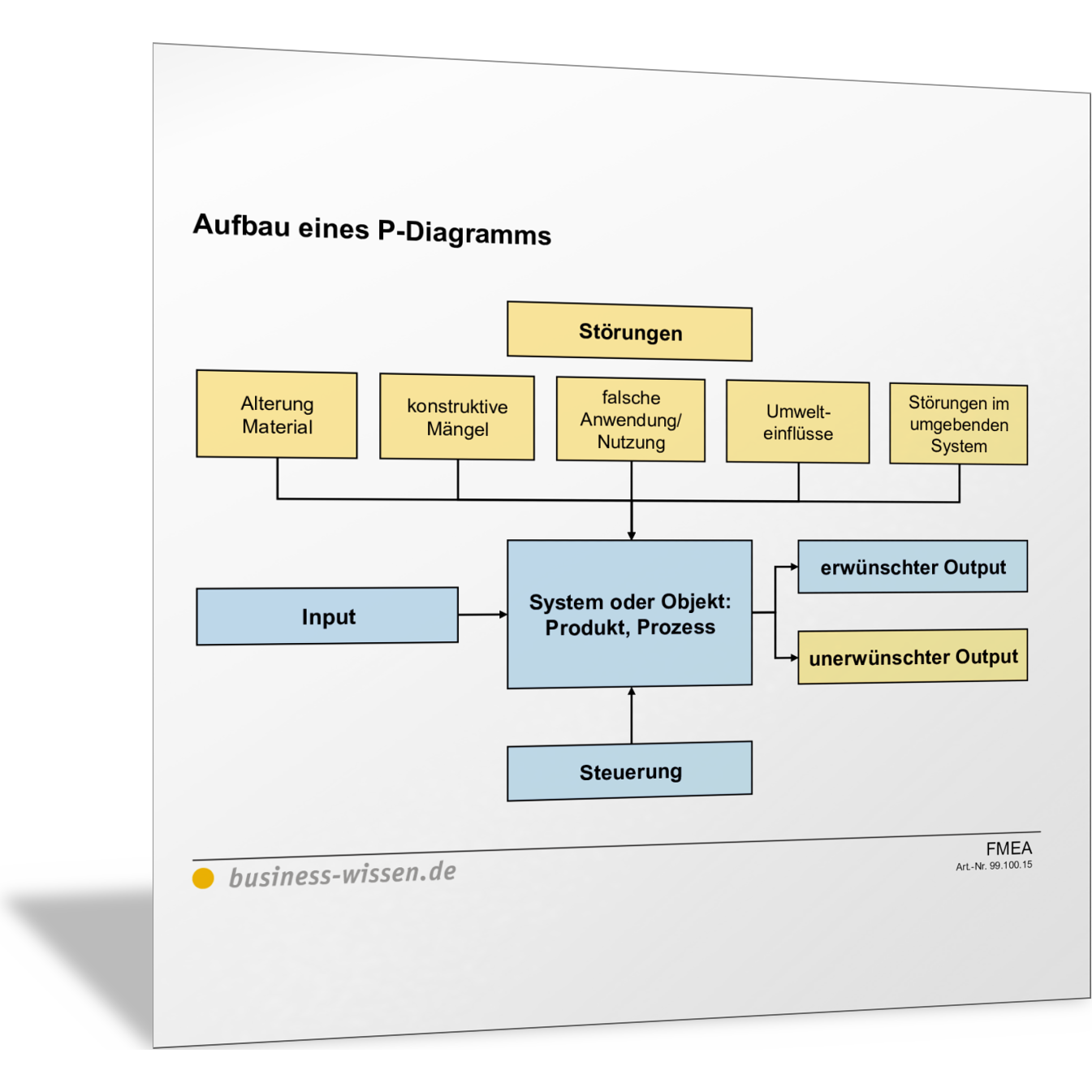 Aufbau eines P-Diagramms – Vorlage