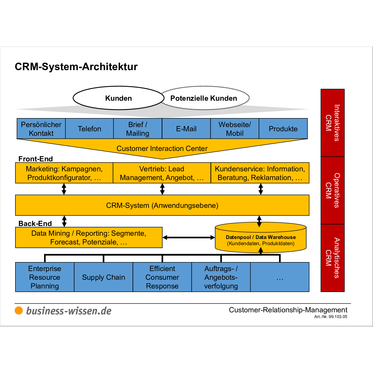 Customer-Relationship-Management (CRM) – Anleitung mit Vorlagen