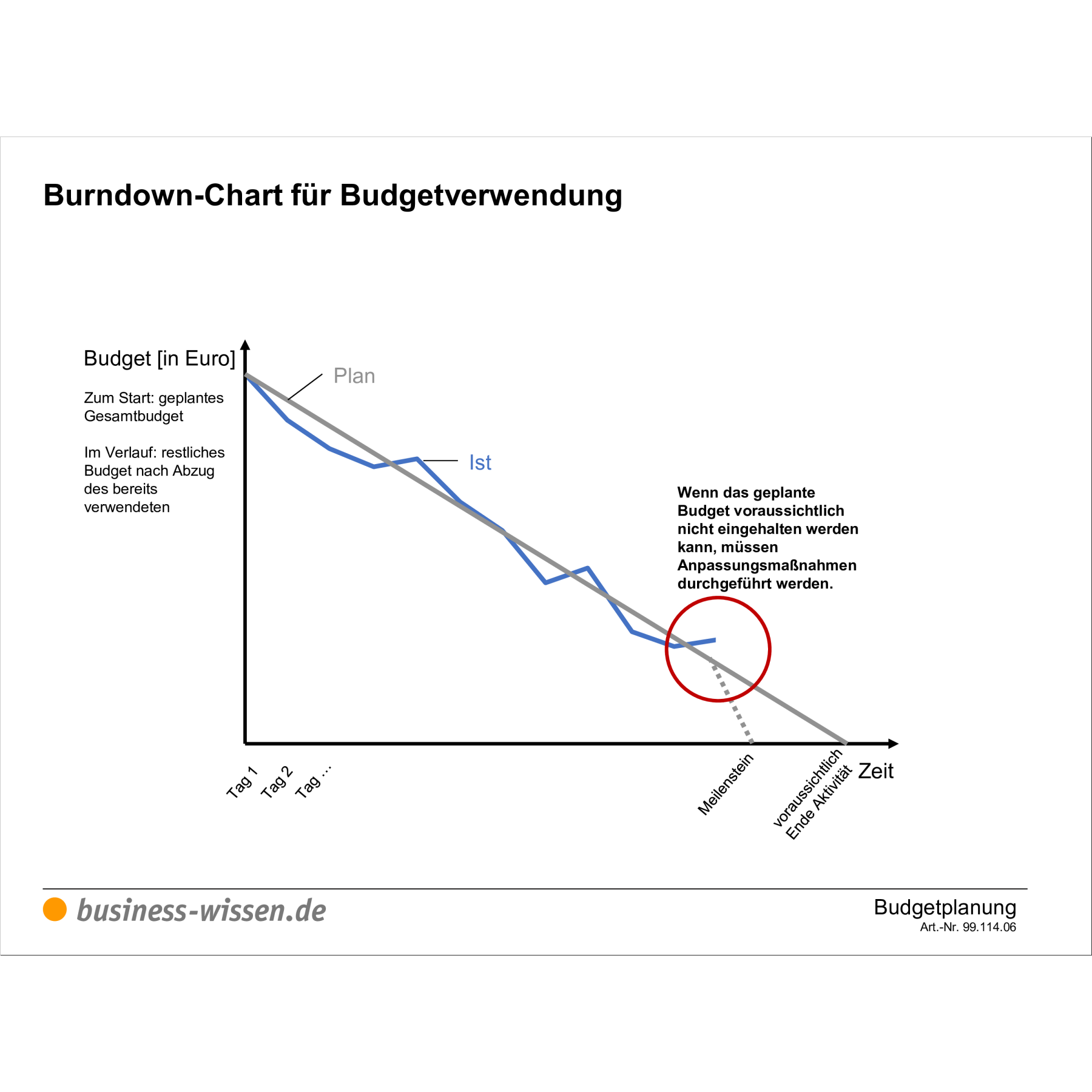 Budgetplanung – Anleitung mit Vorlagen