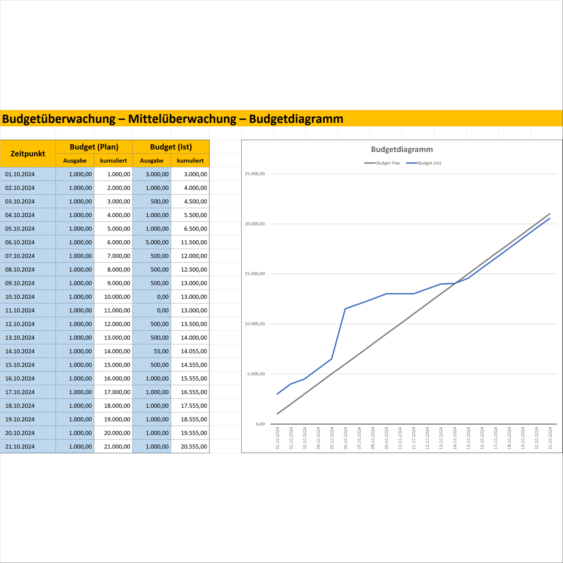 Budgetplanung – Anleitung mit Vorlagen