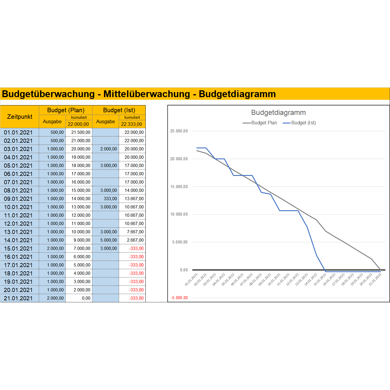 Budgetplanung – Anleitung mit Vorlagen