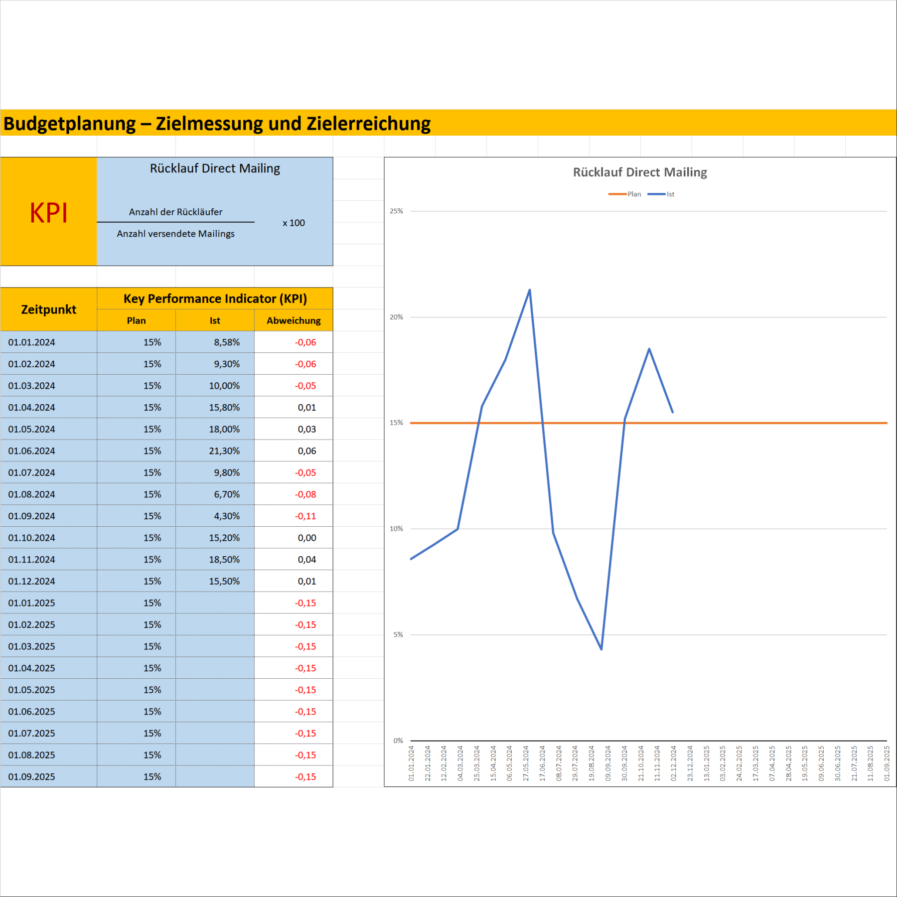 Budgetplanung – Anleitung mit Vorlagen