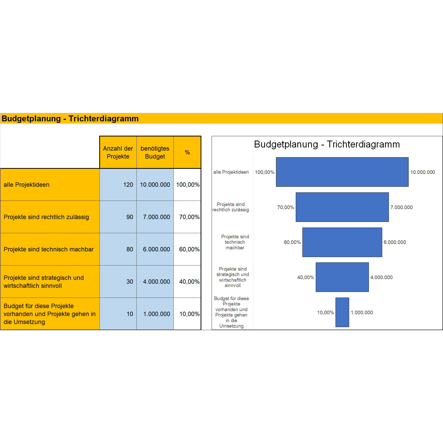 Budgetplanung – Anleitung mit Vorlagen