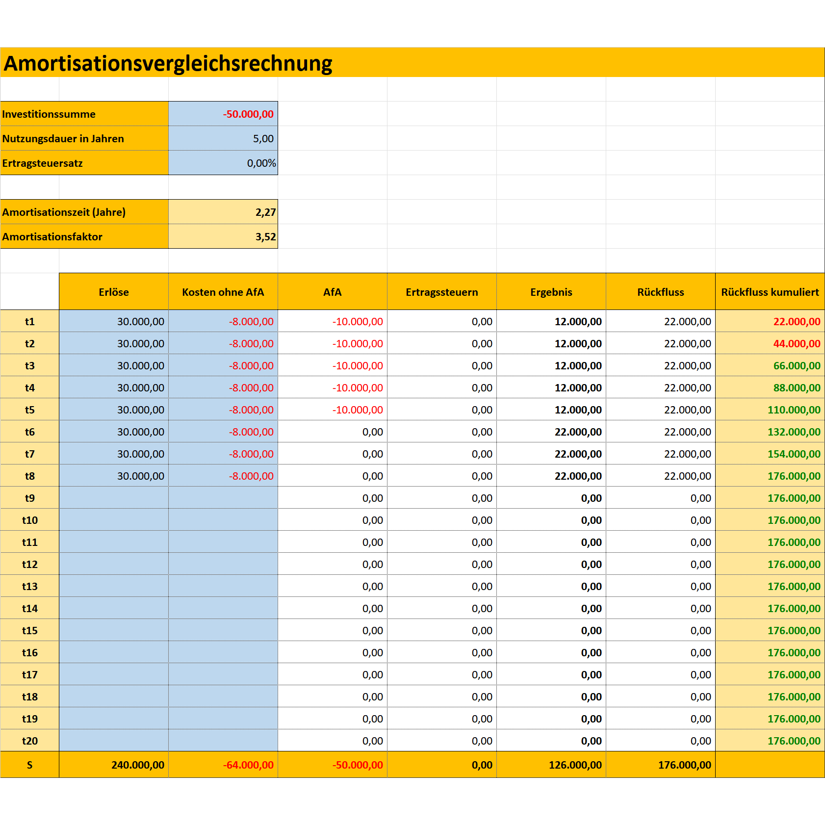 Wertanalyse – Anleitung mit Vorlagen