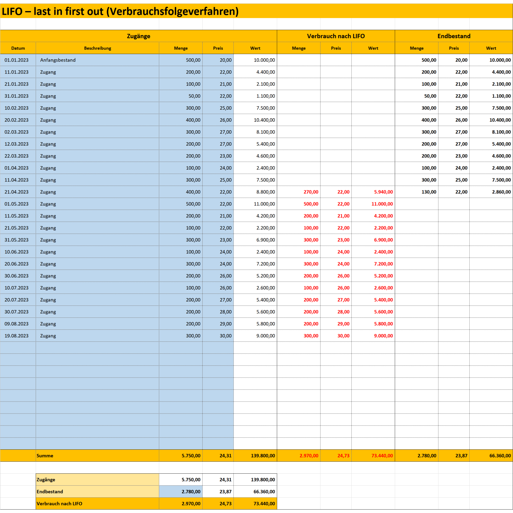 Inventur – Anleitung mit Vorlagen