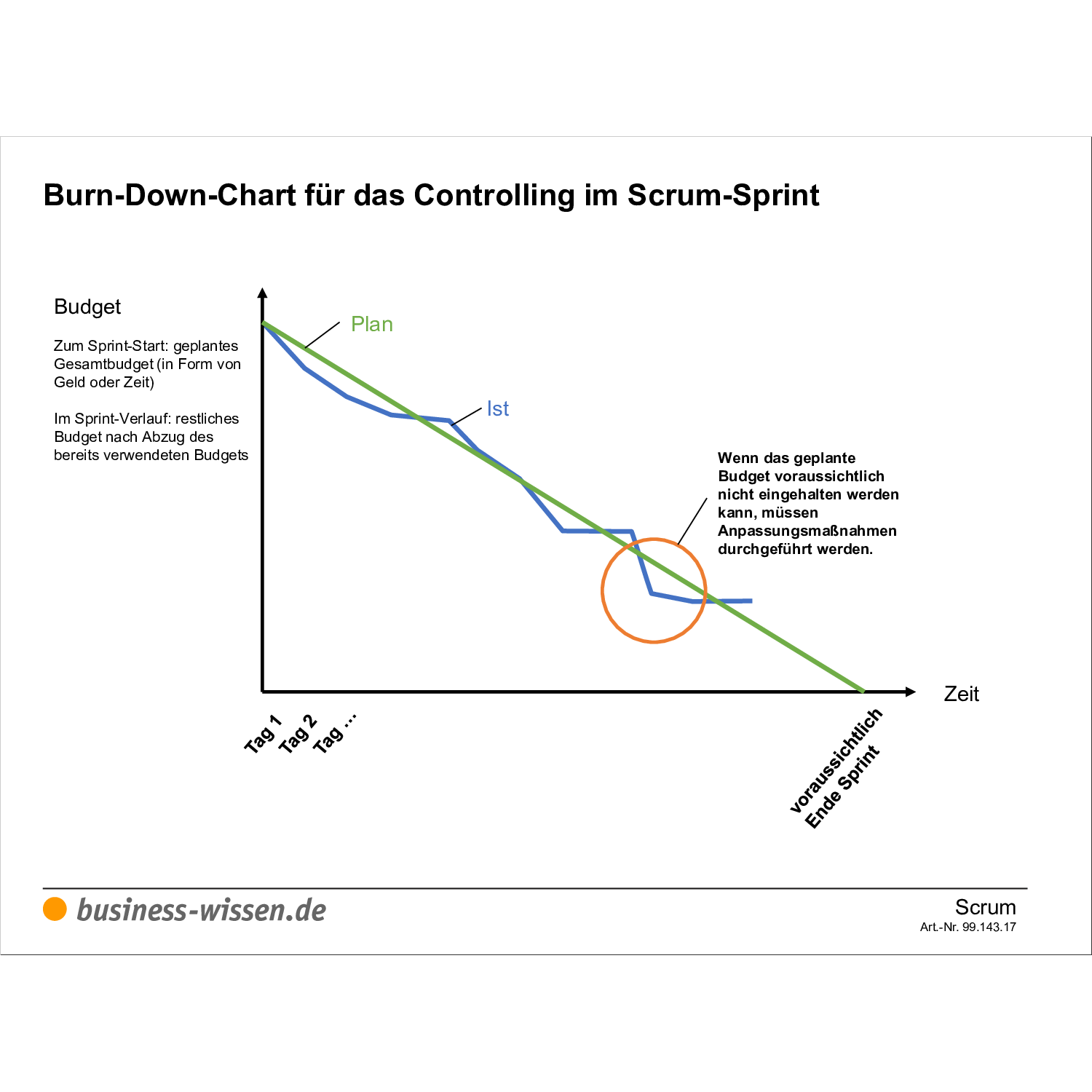Scrum – Anleitung mit Vorlagen