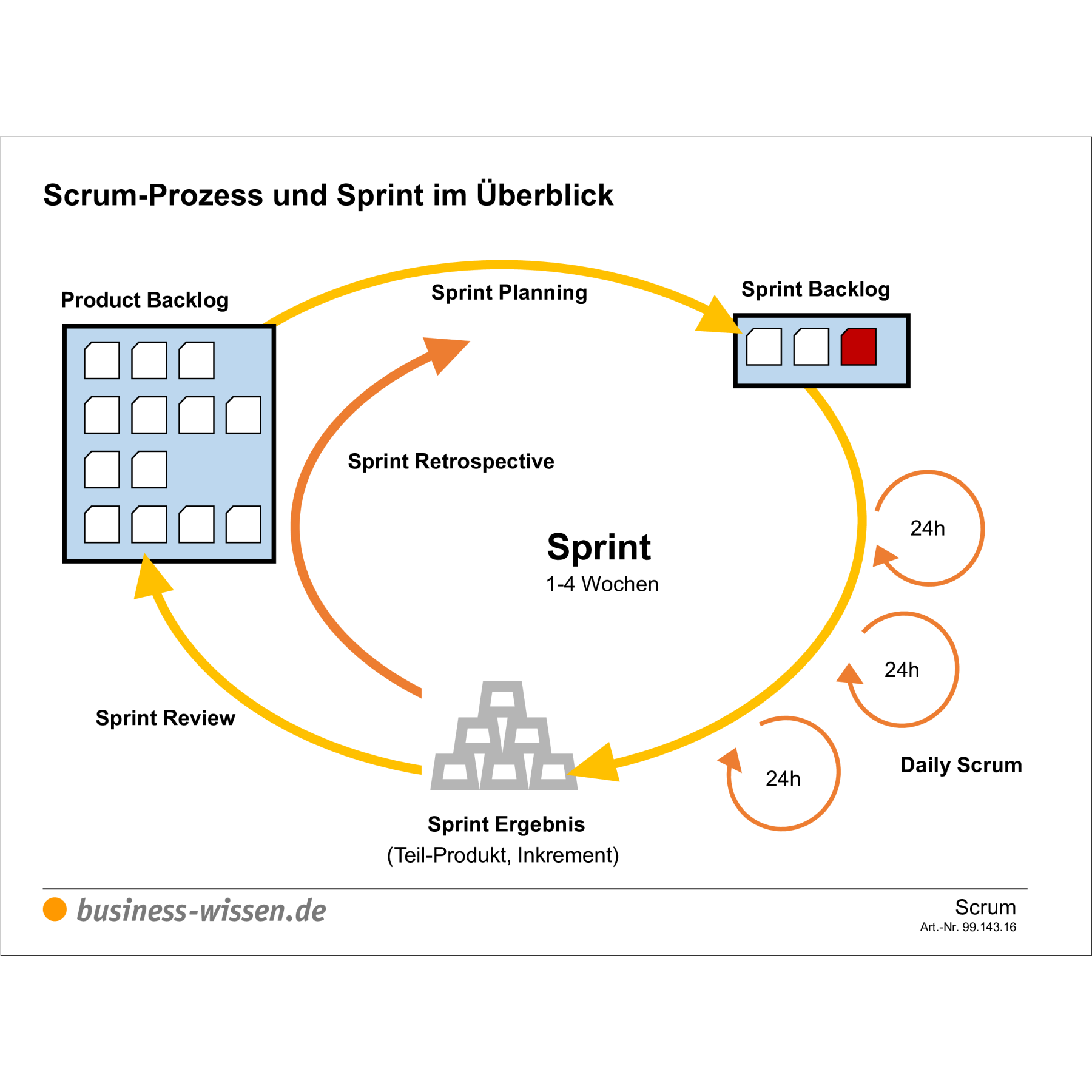 Scrum – Anleitung mit Vorlagen