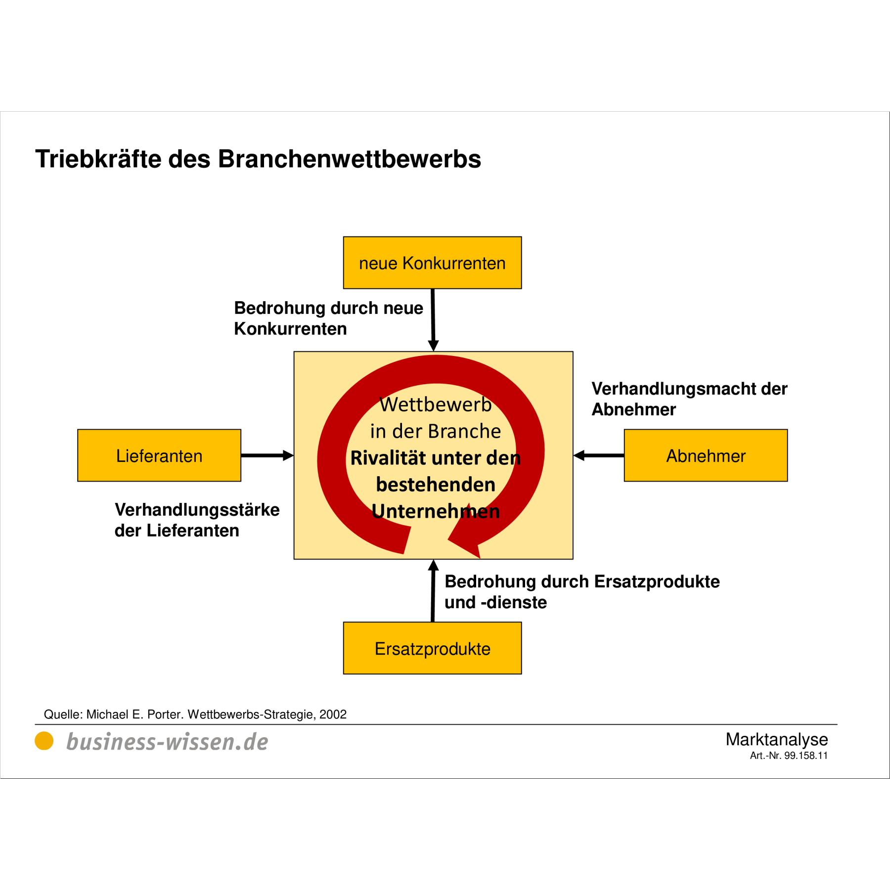 Wettbewerbsanalyse – Anleitung mit Vorlagen