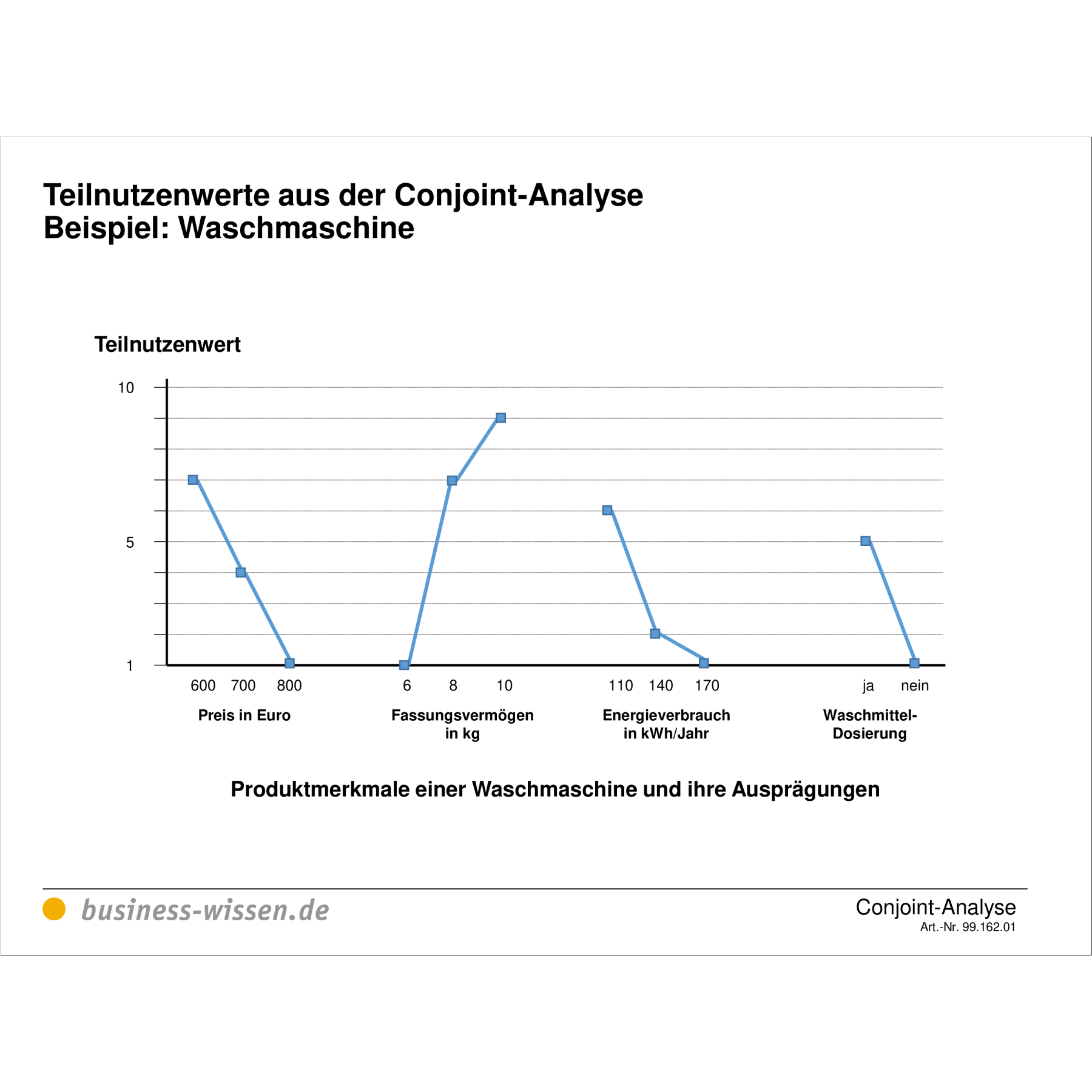 Conjoint-Analyse durchführen – Anleitung mit Vorlagen