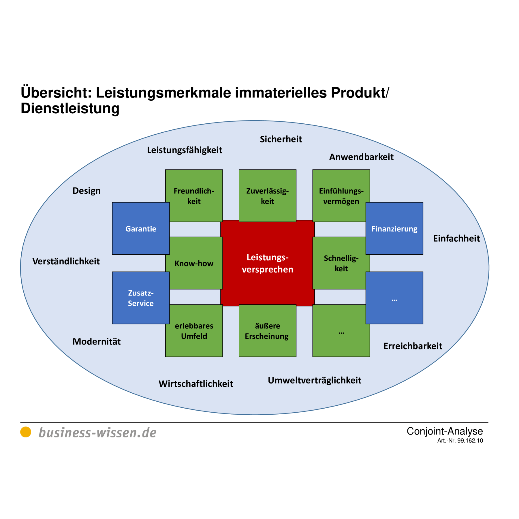 Conjoint-Analyse durchführen – Anleitung mit Vorlagen
