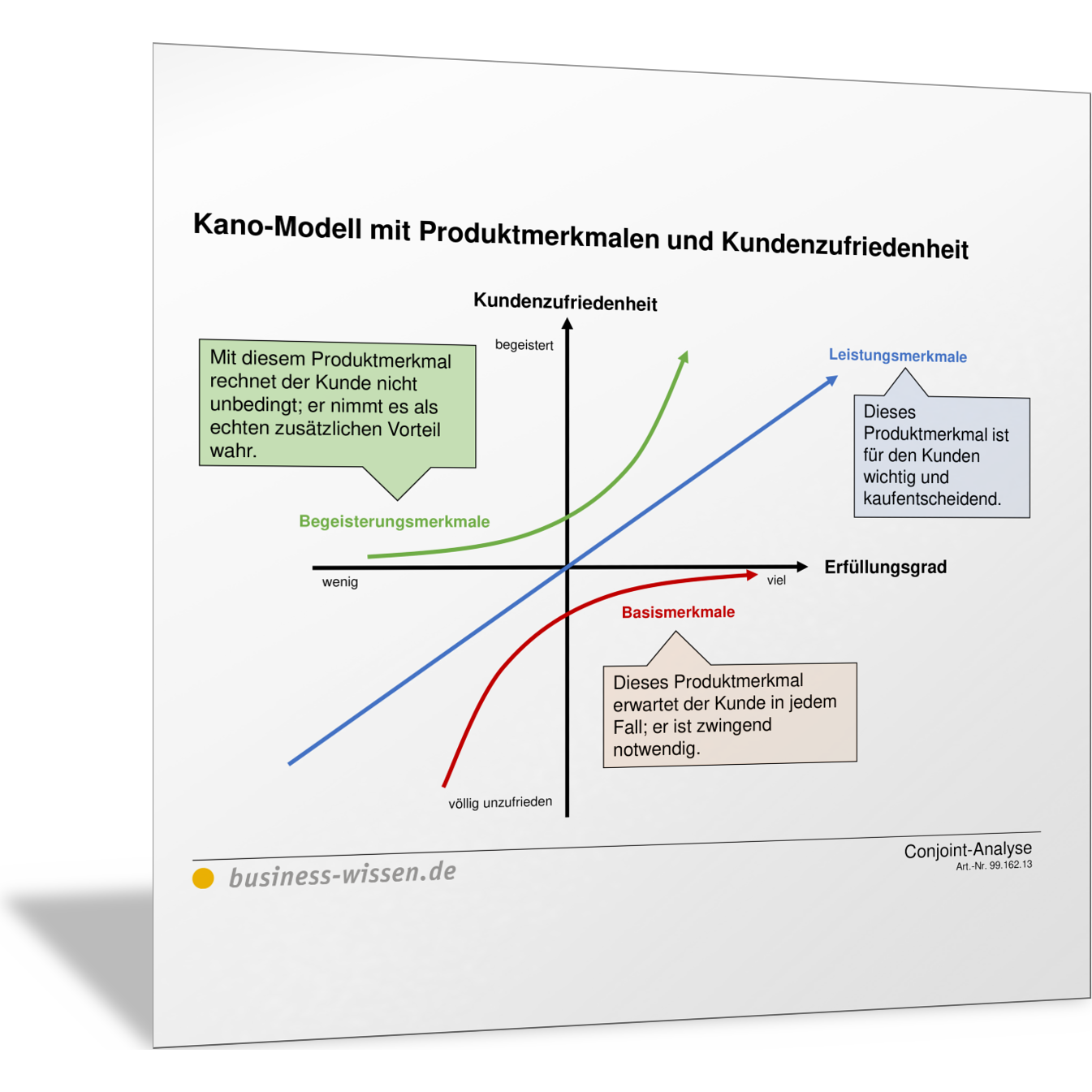 Kano-Modell mit Produktmerkmalen und Kundenzufriedenheit – Vorlage