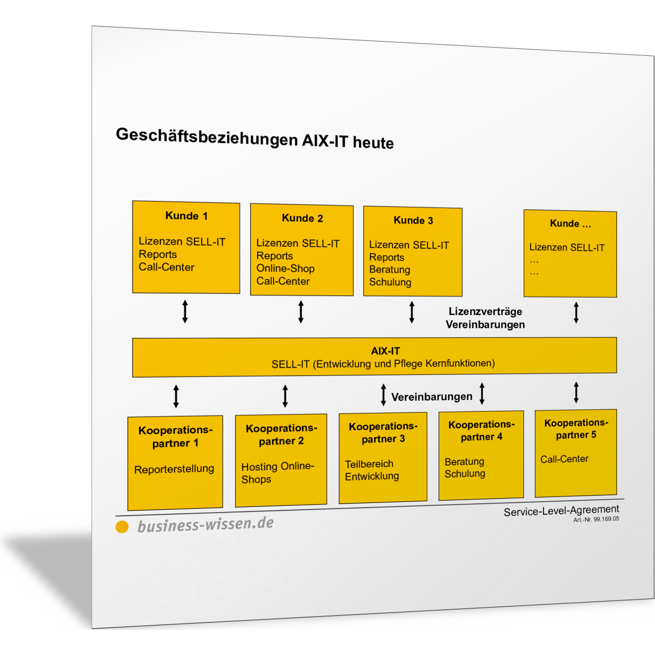 Geschäftsbeziehungen AIX-IT heute – Vorlage