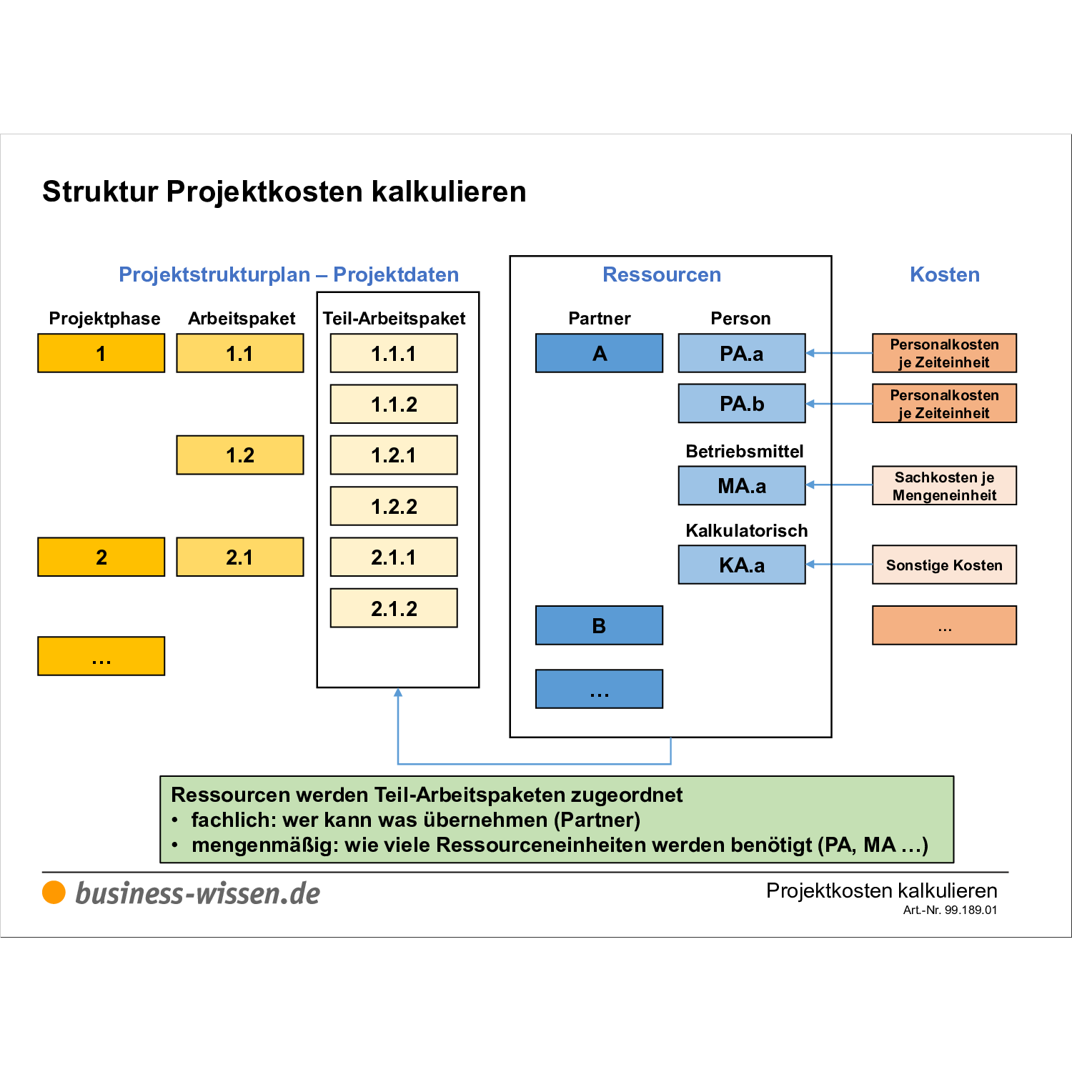Projektkosten und Projektbudget planen – Anleitung mit Vorlagen