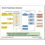 Projektkosten und Projektbudget planen – Anleitung mit Vorlagen