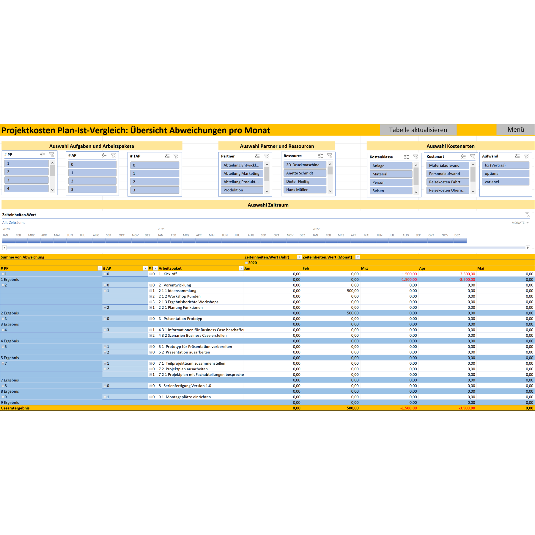 Projektkosten und Projektbudget planen – Anleitung mit Vorlagen