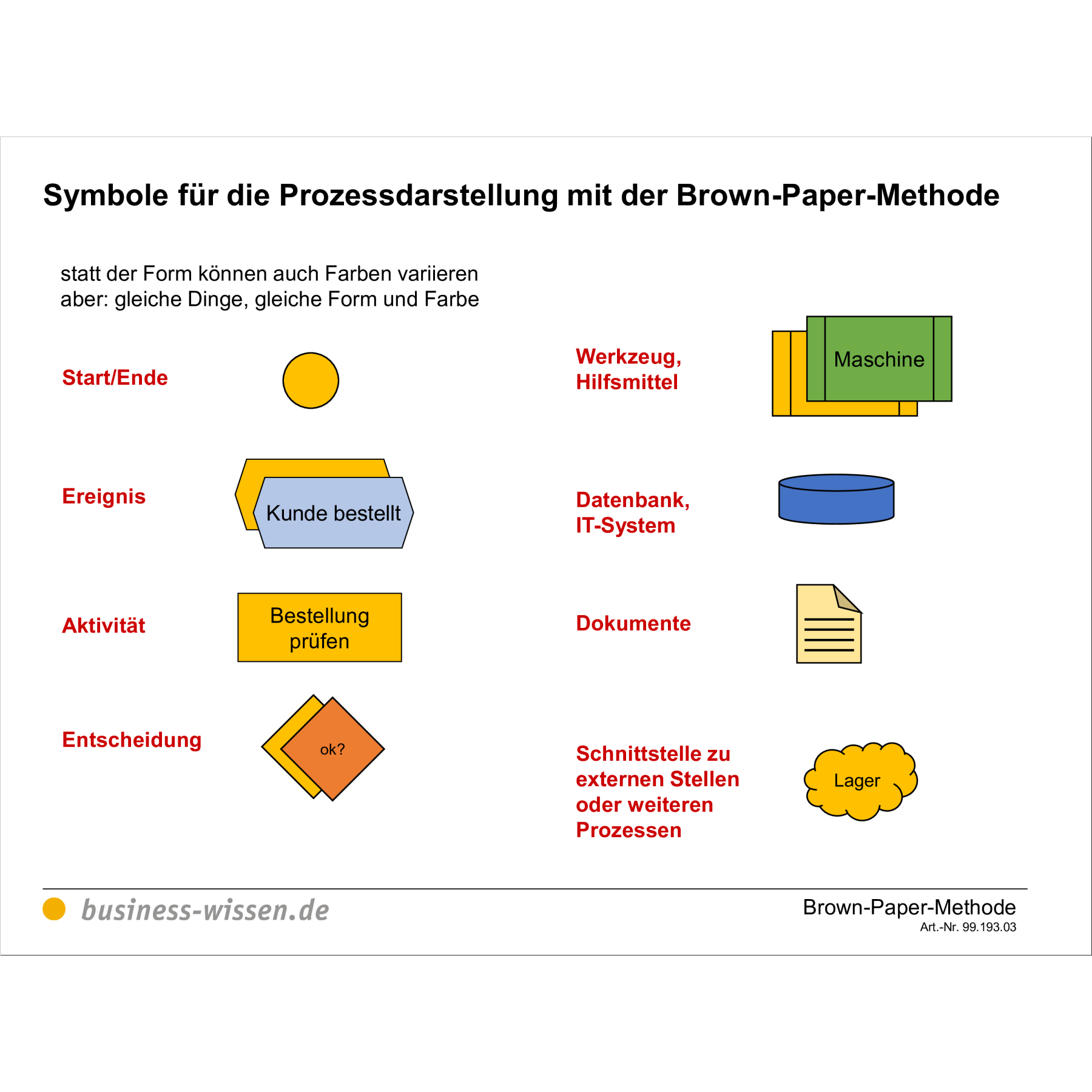 Brown-Paper-Methode für Prozessmanagement – Anleitung mit Vorlagen