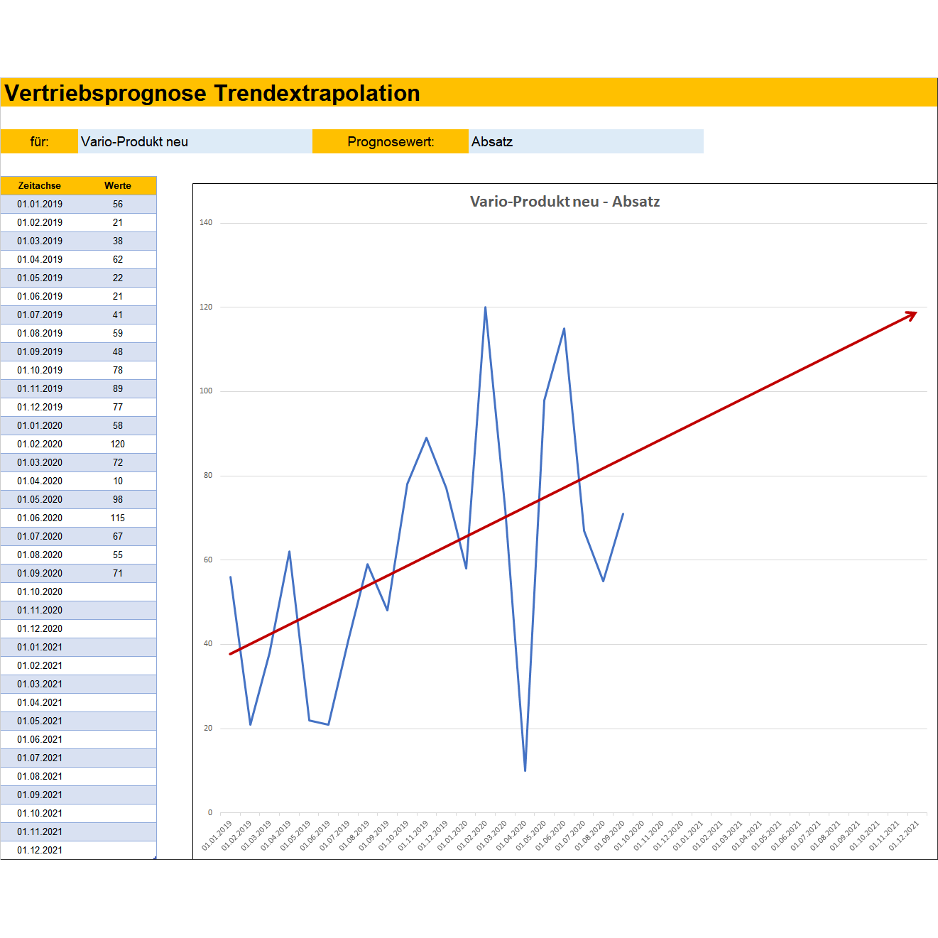 Vertriebsprognosen erstellen – Anleitung mit Vorlagen