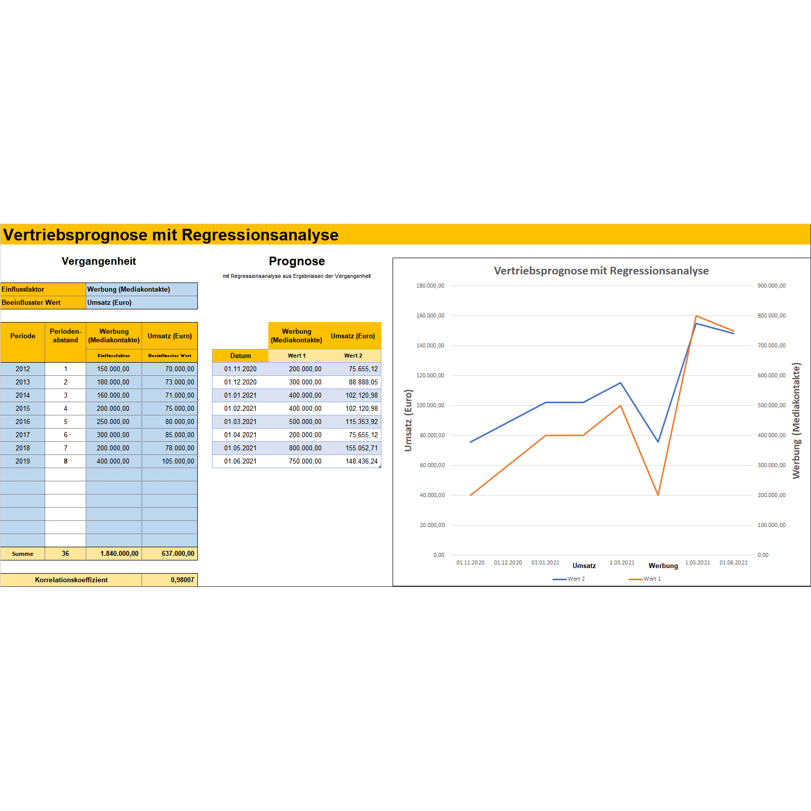 Vertriebsprognosen erstellen – Anleitung mit Vorlagen
